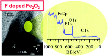 Fluorine doped Fe2O3 nanostructures by a one-pot plasma-assisted ...