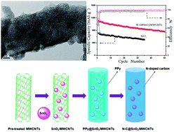A hybrid nanostructure encapsulating SnO2 nanoparticles as the anode ...