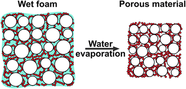 Drying of particle-loaded foams for production of porous materials ...