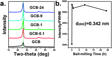 Control of graphitization degree and defects of carbon blacks through ...