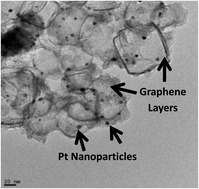 Catalytic one-step synthesis of Pt-decorated few-layer graphenes - RSC ...