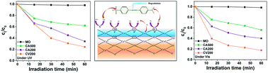 Oxygen defects and formation of Ce3+ affecting the photocatalytic ...