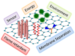 An overview of the engineered graphene nanostructures and ...
