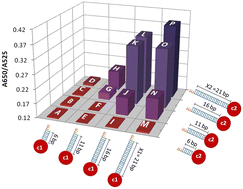 A study of DNA design dependency of segmented DNA-induced gold ...