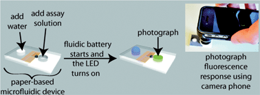 Quantitative fluorescence assays using a self-powered paper-based ...