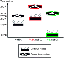The influence of protecting polyelectrolyte layers on the temperature ...