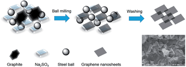 Synthesis of graphene nanosheet powder with layer number control via a ...