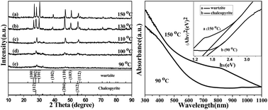 Synthesis of metastable wurtzite CuInS2 nanocrystals and films from ...