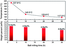 Fast hydrogen release under moderate conditions from NaBH4 destabilized ...