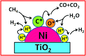 Catalytic performance of highly dispersed Ni/TiO2 for dry and steam ...
