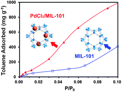 Metal–organic framework MIL-101 doped with palladium for toluene ...