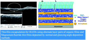 Multilayer thin film encapsulation for organic light emitting diodes ...