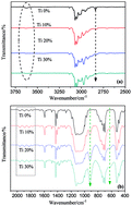 A facile method for fabrication of titanium-doped hybrid materials with ...