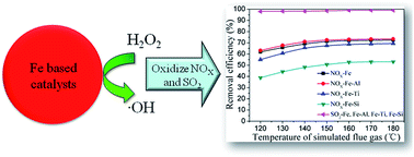 Simultaneous removal of NOX and SO2 with H2O2 over Fe based catalysts ...