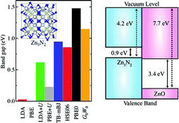 Electronic structure and band alignment of zinc nitride, Zn3N2 - RSC ...