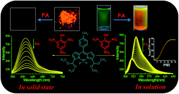 BODIPY based fluorescent chemodosimeter for explosive picric acid in ...
