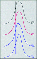 Theoretical analysis of the U L3-edge NEXAFS in U oxides - RSC Advances ...