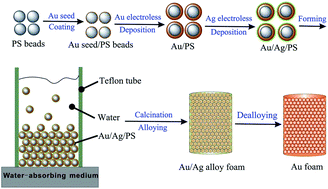 Template-dealloying synthesis of ultralow density Au foams with bimodal ...