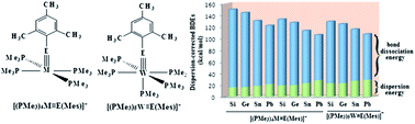Insights into the nature of M [[triple bond, length as m-dash]] E bonds ...