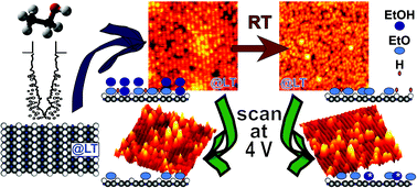 Ethanol adsorption on rutile TiO2(110) - RSC Advances (RSC Publishing)
