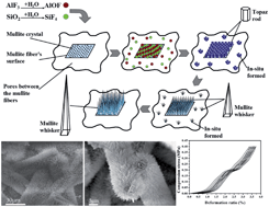 Structure formation process, heat-insulation property and cyclic ...