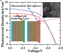 Room-temperature fabrication of dual-functional hierarchical TiO2 ...