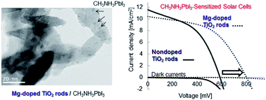 Mg-doped TiO2 nanorods improving open-circuit voltages of ammonium lead ...