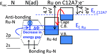 Ammonia decomposition by ruthenium nanoparticles loaded on inorganic ...