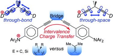 Charge transfer through cross-hyperconjugated versus cross-π-conjugated ...
