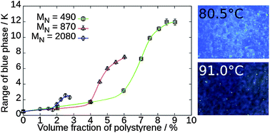 Stabilization of the liquid crystalline blue phase by the addition of ...
