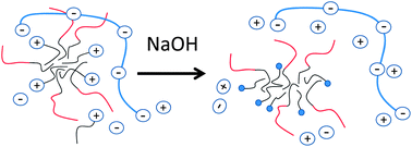 Responsive release of polyanions from soluble aggregates formed with a ...