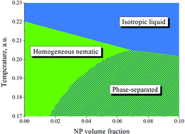 Phase separation effects and the nematic–isotropic transition in polymer and low molecular ...