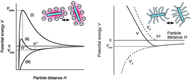Electrostatic or steric? – preparations and characterizations of well ...
