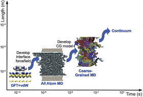 Hierarchical simulations of hybrid polymer–solid materials - Soft ...
