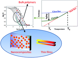 Physical aging in polymers and polymer nanocomposites: recent results ...