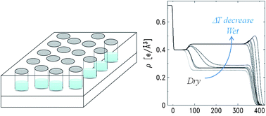 Liquid adsorption at surfaces patterned with cylindrical nano-cavities ...
