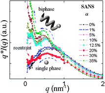 Reentrant structural phase transition in amphiphilic self-assembly ...