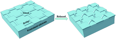 An analytical mechanics model for the island-bridge structure of ...