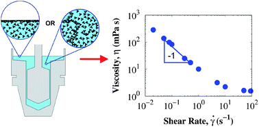 Both protein adsorption and aggregation contribute to shear yielding ...