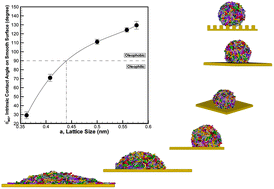Effect of nano-patterning on oleophobic properties of a surface - Soft ...