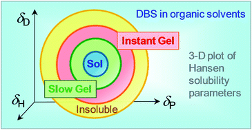 Insights into organogelation and its kinetics from Hansen solubility ...