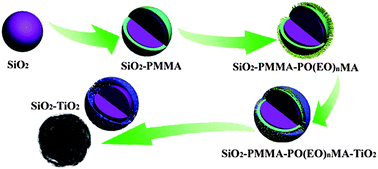 Fabrication and photoactivity of a tunable-void SiO2–TiO2 core–shell ...