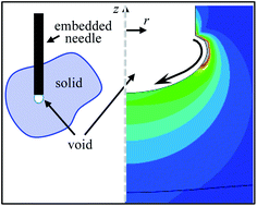 Soft-solid deformation mechanics at the tip of an embedded needle ...