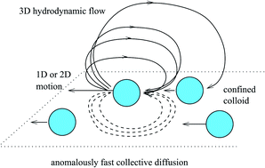 Hydrodynamic interactions induce anomalous diffusion under partial ...