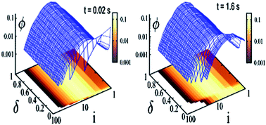 Rheology dynamics of aggregating colloidal suspensions - Soft Matter ...