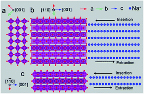 Hydrothermal synthesis of α-MnO2 and β-MnO2 nanorods as high capacity ...