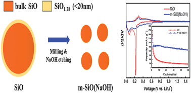 Reaction mechanism and enhancement of cyclability of SiO anodes by ...