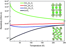 Synthesis, structures and properties of transition metal doped SrIrO3 ...