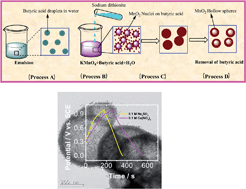 Facile synthesis of hollow sphere amorphous MnO2: the formation ...