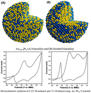 Au–Pt graded nano-alloy formation and its manifestation in small ...